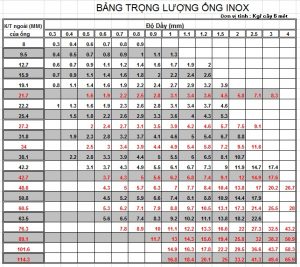 Tìm hiểu bảng tỷ trọng Inox 304 - INOX THÁI DƯƠNG